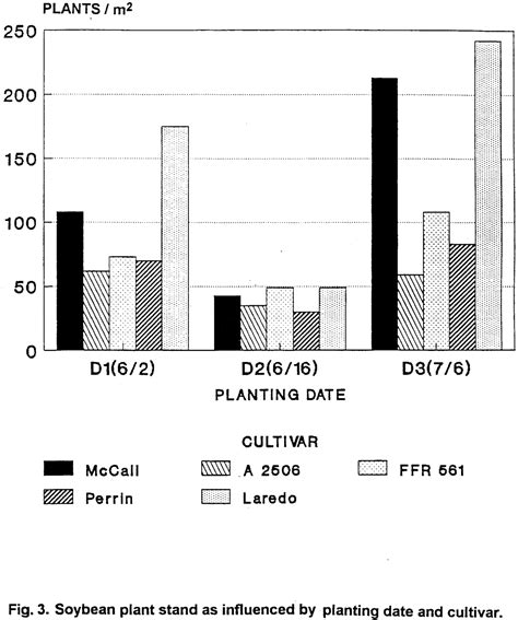 Figure 3 From Effects Of Soybean Cultivars And Planting Dates On