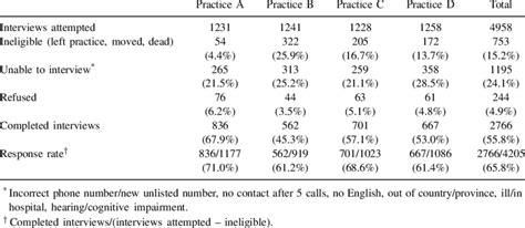 Enrollee Survey Response Rates Download Table