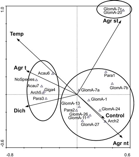 species environmental variables biplot arrows environmental