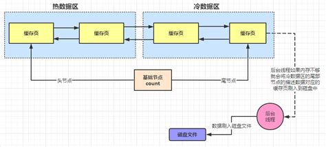 详解MySQL中的Buffer Pool深入底层带你搞懂它 腾讯云开发者社区 腾讯云