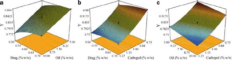 response surface plot showing effect of a oil concentration x 2 and