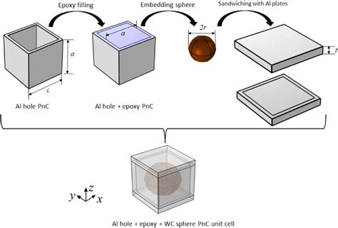 Schematic Of The Proposed PnC Unit Cell Explaining The Steps Viz