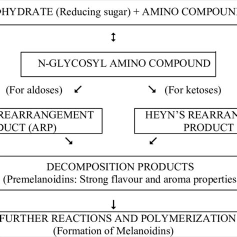 PDF A GENERAL REVIEW ON MAILLARD REACTIONS IN FOODS