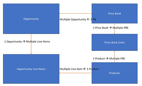 Price Book Price Book Entries Opportunity Line Item And Opportunities In Sfdc By Raushan