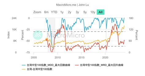 0051台灣中型100指數最大回撤曲線mdd最大回升曲 Macromicro 財經m平方