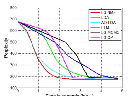 Perplexity Versus Computation Time For Lda Ad Lda Ftm Lg Nmf