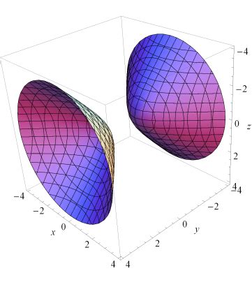Graphs And Properties Of Multivariable Functions