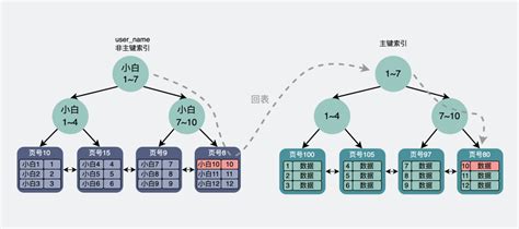 mysql查询 limit 1000 10 和limit 10 速度一样快吗如果我要分页我该怎么办 腾讯云开发者社区 腾讯云