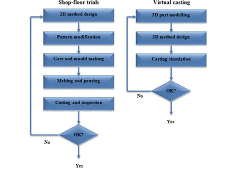 Comparison Of Manual And Computer Aided Method Optimization Download