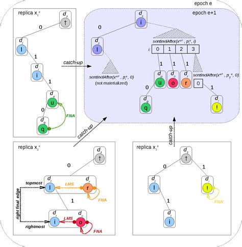Figure 1 From Asynchronous Rebalancing Of A Replicated Tree Semantic Scholar