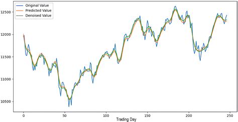 A New Denoising Approach Based On Mode Decomposition Applied To The