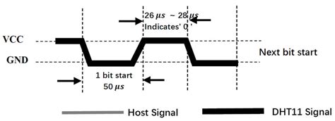 Digital 0 Signal Timing Debugging Diagram 412 High Level Signal Download Scientific Diagram