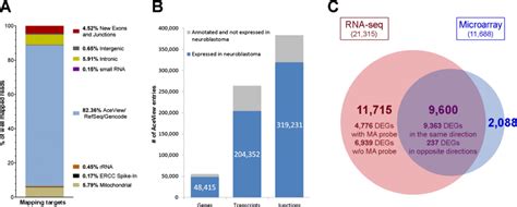 Rna Seq And Microarray Based Models Perform Similarly In Clinical Endpoint Prediction Rna Seq Blog