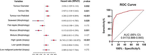 forest plot of binary logistic regression analysis in bca and roc curve