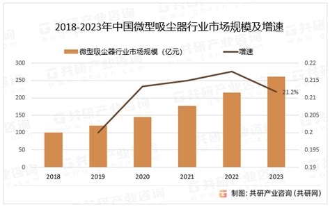 2023年中国微型吸尘器分类、市场规模及发展趋势分析 图 共研咨询共研网
