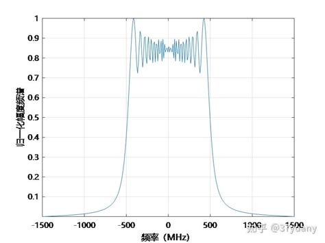 雷达信号 波形设计与仿真系列（一）：线性调频信号（linear Frequency Modulation Lfm） 知乎