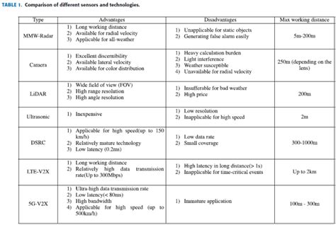 领域最全！多传感器融合方法综述！ Camera Lidar Radar等多源异构数据 （上） 阿里云开发者社区
