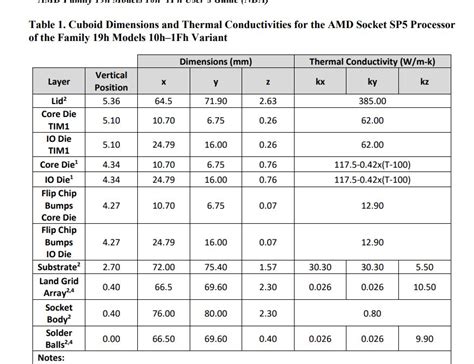 amd sp5 platform epyc genoa cpus and zen 4 core detailed in gigabyte s