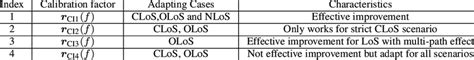 Experimental Performance Of Calibration Methods Observed From Real