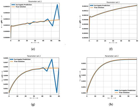 Investigating The Surrogate Modeling Capabilities Of Continuous Time