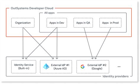 configure authentication with external identity providers odc