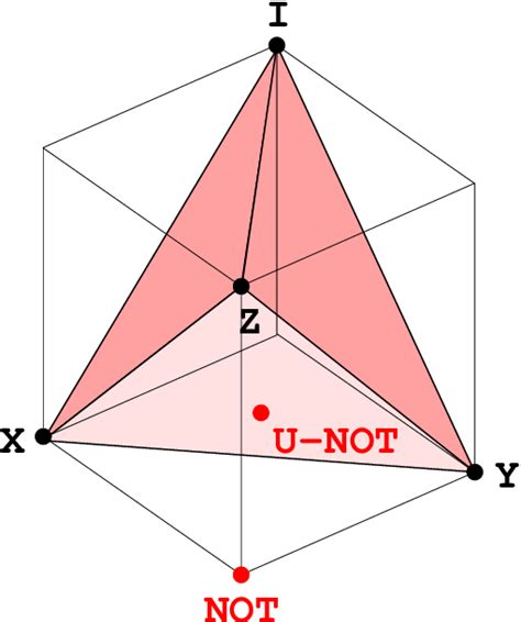 The Set Of Positive Unital Trace Preserving Linear Maps Φe Parametrized Download Scientific