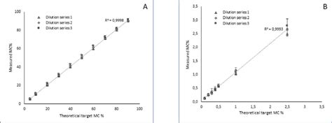 Assessment Of Assay Linearity A Assay Linearity Of 5 90 Mc Download Scientific Diagram