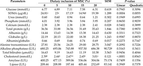 Effect Of Dietary Msc Inclusion On Serum Biochemistry Of Broiler