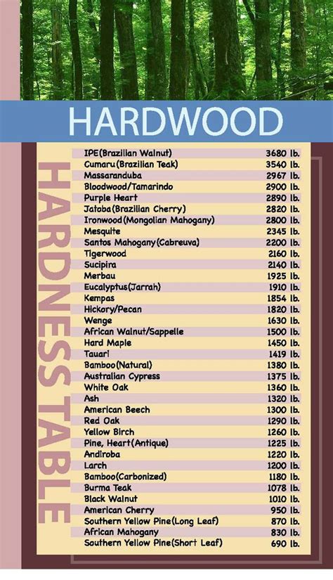 Hardness Chart Woodworking Joinery Woodworking Tool Plans Wood Diy