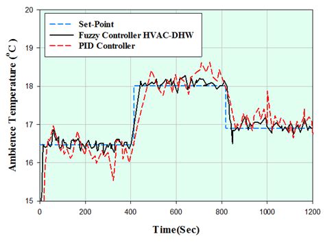 Performance Analysis Based On The Robustness Of System Download