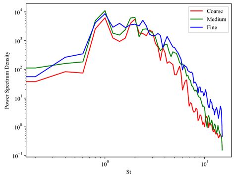 large eddy simulations of a supersonic impinging jet using openfoam