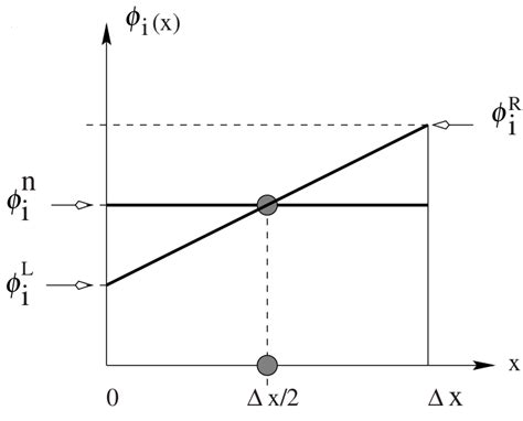 6 Piece Wise Linear Muscl Reconstruction For A I I Cell U L I And U R Download Scientific