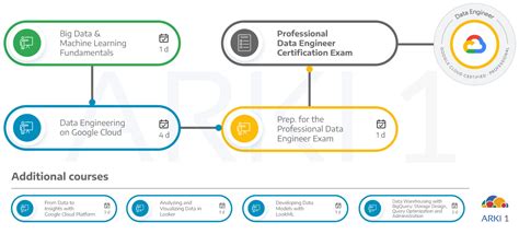 Professional Data Engineer Arki