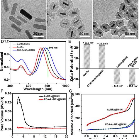 The TEM images of the AuNRs (a), AuNRs@MSN (b), and PDA-AuNRs@MSN (c);... | Download Scientific ...