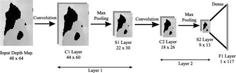 Figure 1 From Convolutional Neural Network Using Kalman Filter For Human Detection And Tracking