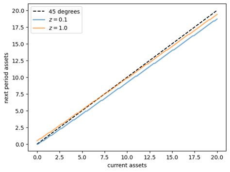 18 The Aiyagari Model — Quantitative Economics With Python Using Jax