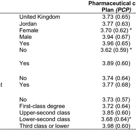 Scree Plot For Factor Analysis As Shown In Table 2 The Two Factor