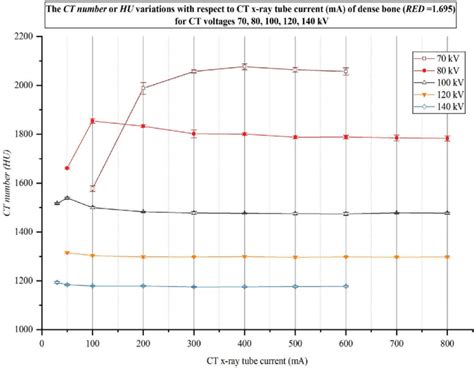 the ct number or hu readings versus ct x ray tube current ma