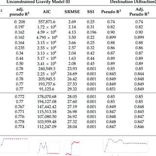 Spatial Interaction Model Fit Statistics Spatial Verification Download Scientific