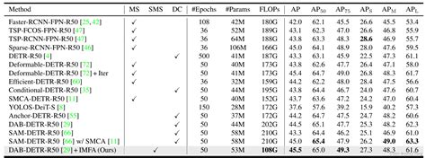 三十八章：towards Efficient Use Of Multi Scale Features In Transformer Based Object Detectors Csdn博客