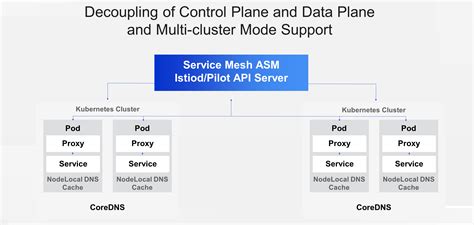 implement a new service mesh integrating sidecarless and sidecar modes