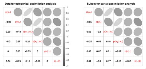 Correlation Matrices Among The Six Log Transformed Predictor