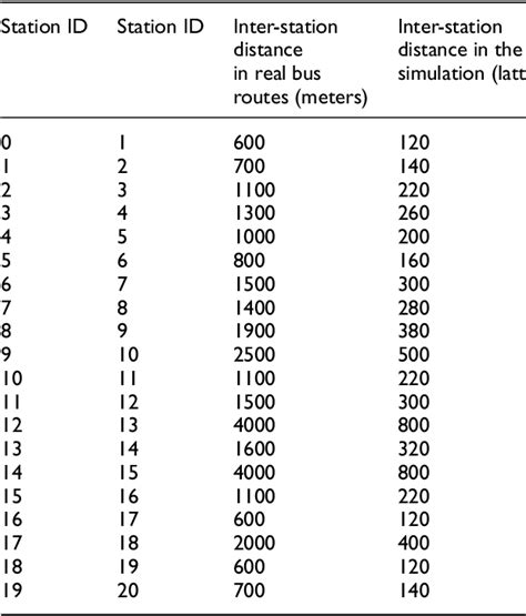 Table 1 From Bus Bunching Simulation Based On The Lattice Boltzmann