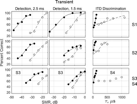 Results Of Detection And Itd Discrimination With Transient Stimuli The