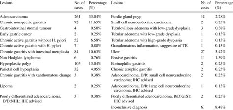 Histopathological Findings In Gastric Biopsies 790 Cases Download