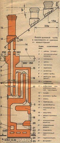 Печи для дачи обзор Подборка статей по теме печи и камины Кирпичные камины Каменные очаги