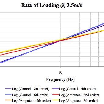 Logarithmic Line Of Best Fit For Log Cut Off Frequency Vs Mean Rate