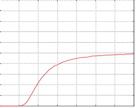 Percentage Of Matrices With Negative Determinant As A Function Of The Download Scientific