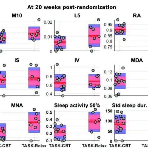 activity and sleep measures between task cbt and task relax at 20 wk