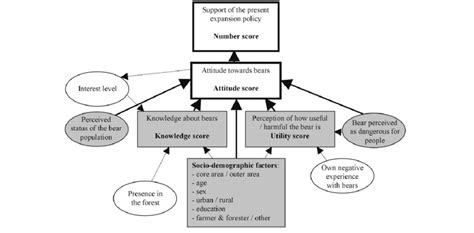 Causal Model Used For Testing Of The Relationship Of Different Download Scientific Diagram